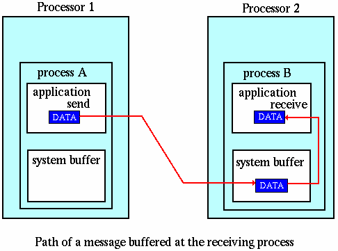 Message Passing Interface (MPI)