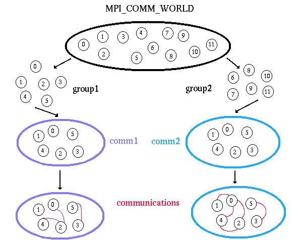 Message Passing Interface (MPI)