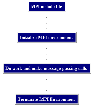 Message Passing Interface (MPI)